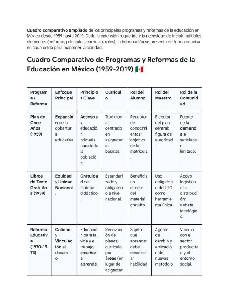 9genera Un Cuadro Comparativo de Los Programas De... | PDF | Educación primaria | Inclusión ...