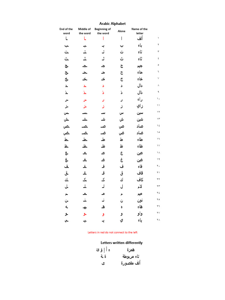 Arabic Letters and Their Forms | PDF