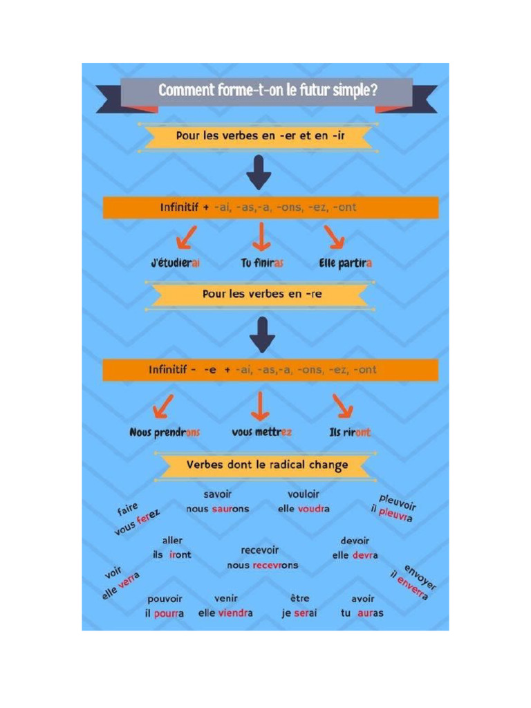 Le Futur Simple | PDF