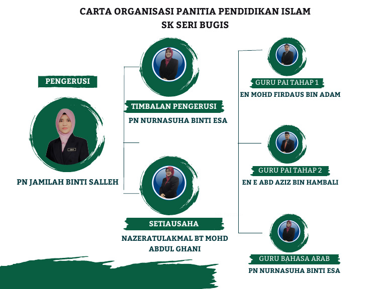 Green Clean Corporate Organizational Chart | PDF