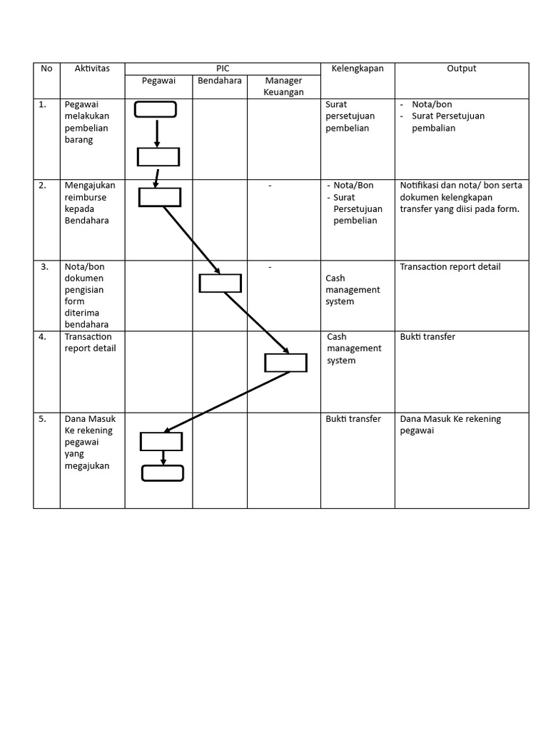 Proses Pembelian dan Reimburse Keuangan | PDF