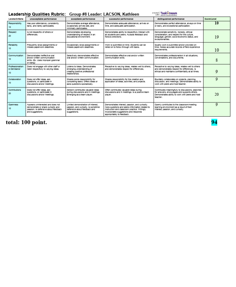 Leadership Qualities Assessment Rubric | PDF | Communication | Social ...