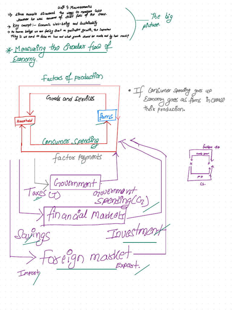 Macro Economics Notes | PDF | Gross Domestic Product | Macroeconomics