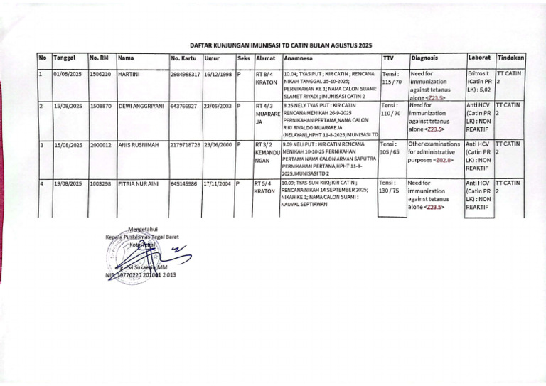 Kunjungan Imunisasi TD Catin Agustus 2025 | PDF