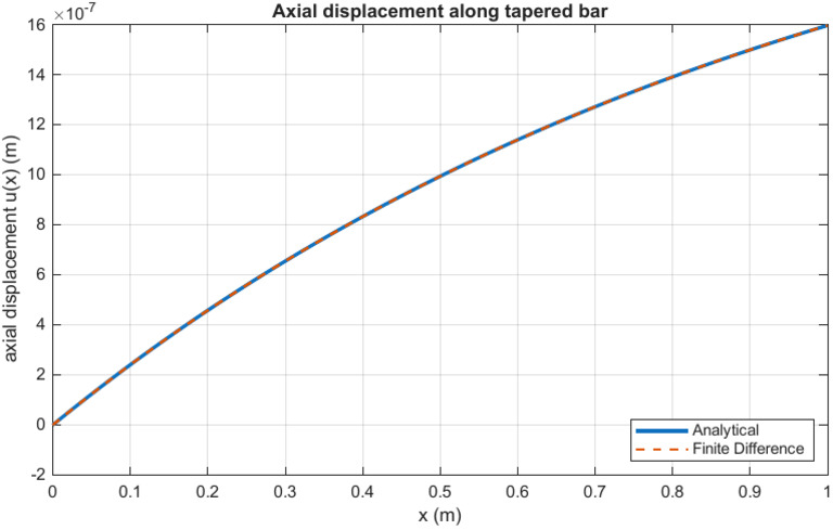 Axial Displacement in Tapered Bars | PDF