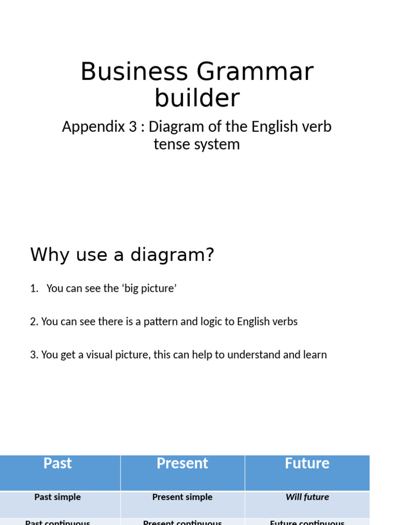 English Verb Tense Diagram Guide | PDF | Grammatical Tense | Linguistics