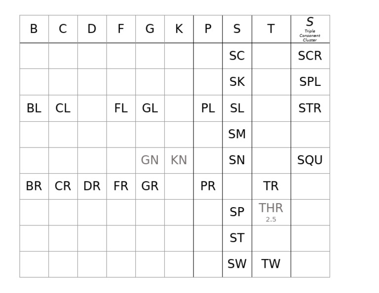 Consonant Cluster | PDF