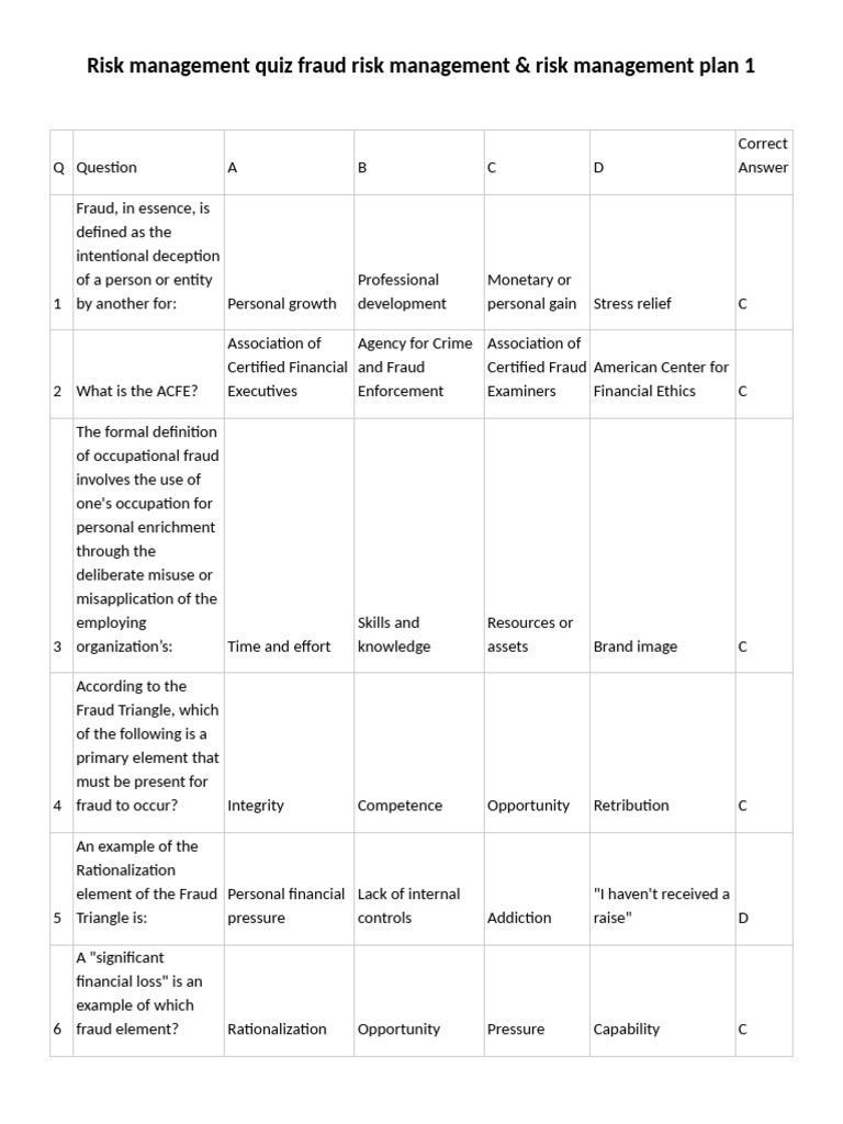 Fraud Risk Management Quiz | PDF | Fraud | Risk