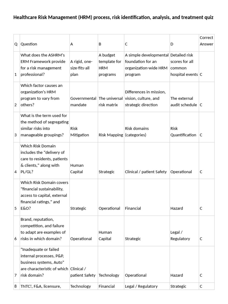 Healthcare Risk Management (HRM) Process, Risk Identification, Analysis ...
