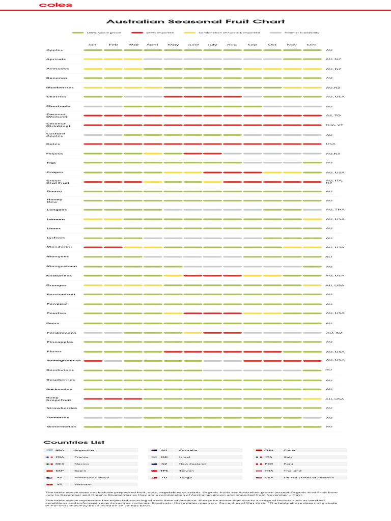 Australian Seasonal Fruit Sourcing Guide | PDF