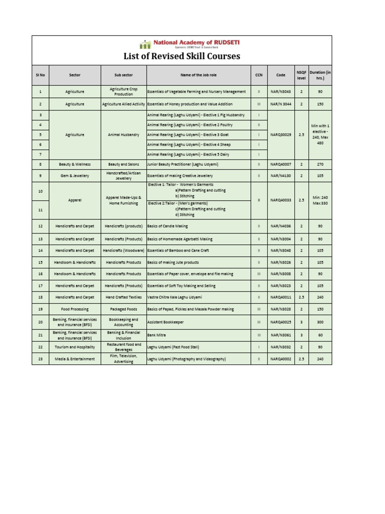 Details of Revised 23 Courses | PDF | Agriculture | Food Industry