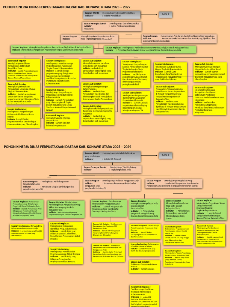 pohon kinerja disperpust 2025-2029 | PDF
