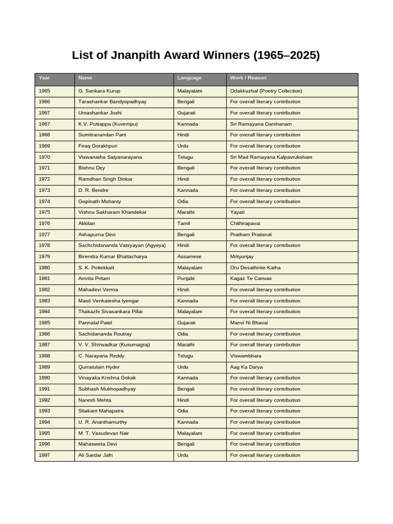 Jnanpith Award Winners 1965-2025 | PDF | Languages Of India | Indian ...