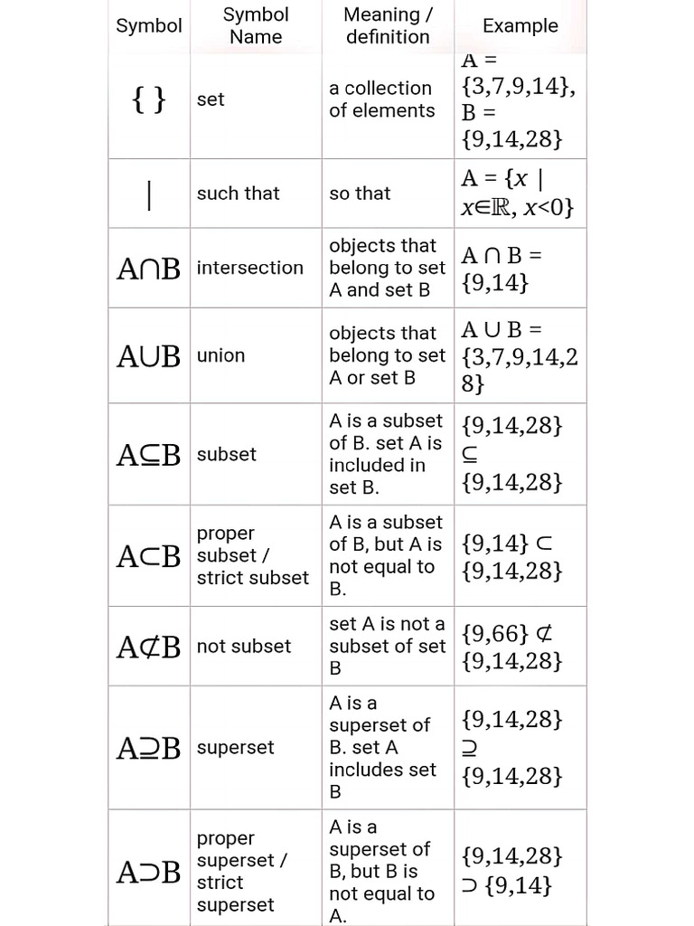 Set Theory Symbols and Definitions | PDF