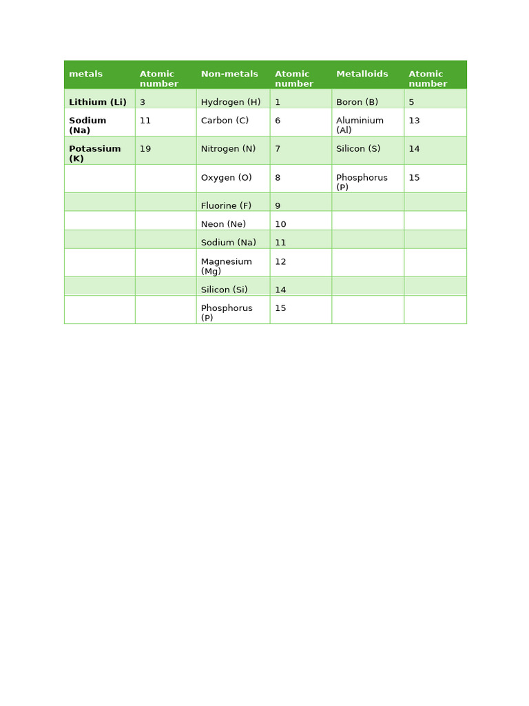 Elements: Metals, Non-Metals, Metalloids | PDF
