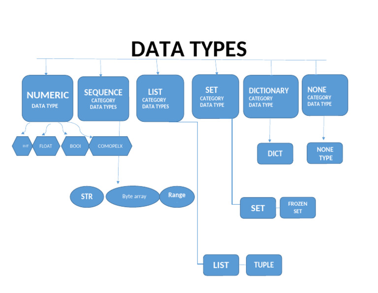 Data Types Diagram Pdf