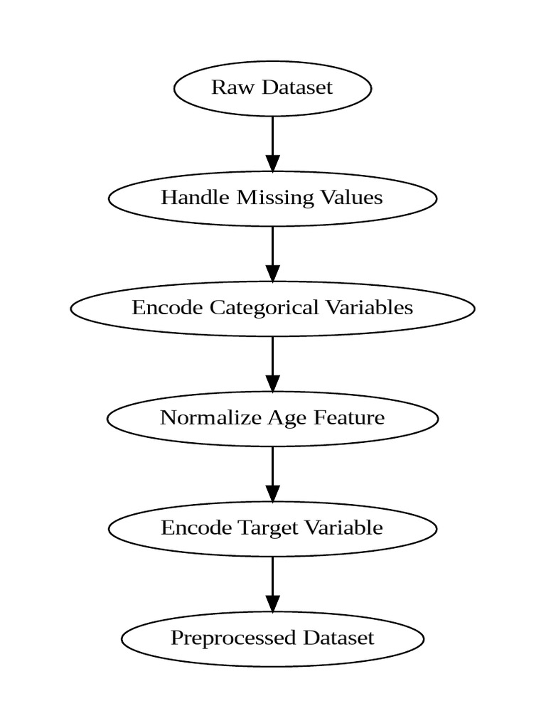 Preprocessing Pipeline | PDF