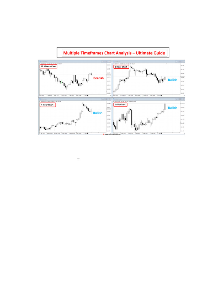 Multi Timeframe Chart Analysis Ultimate Guide TheSyedRahman | PDF ...