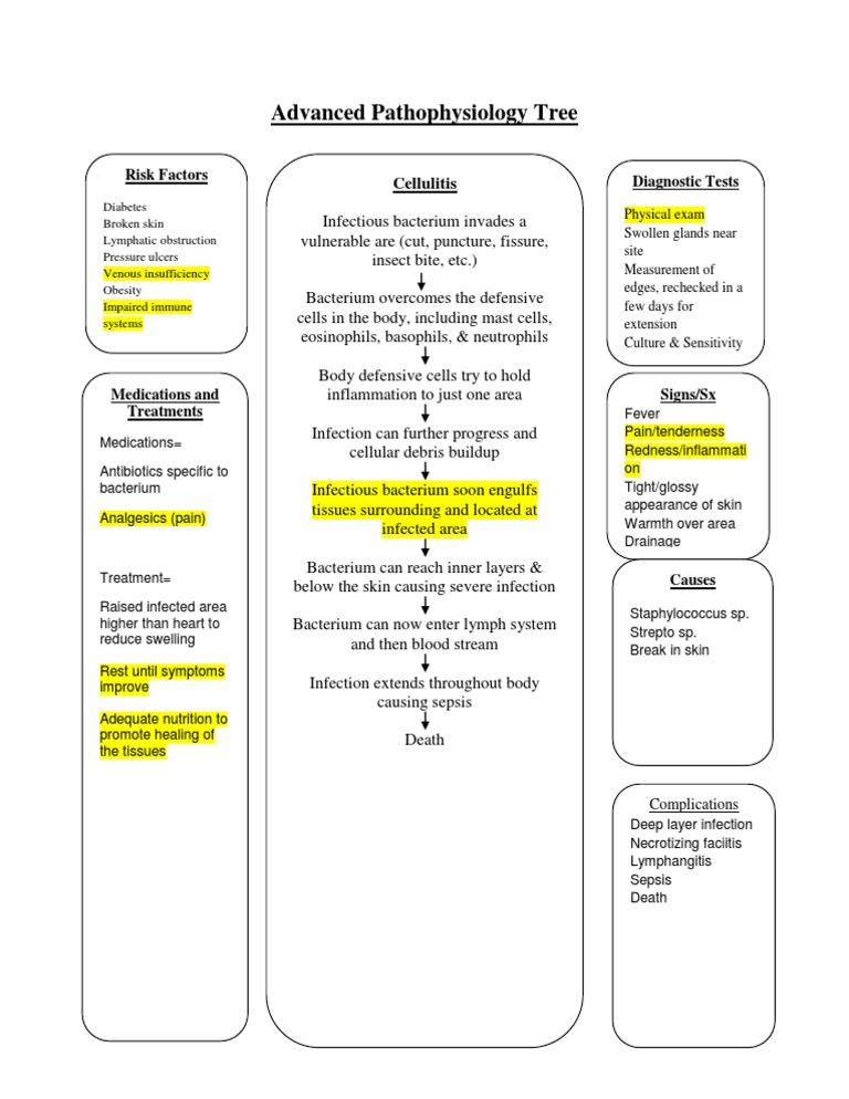 Advanced Pa Tho Physiology Tree - Cellulitis | PDF | Sepsis | Infection
