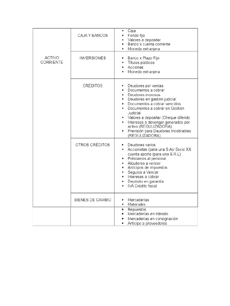 Clasificacion de Cuentas (Activo Corriente y No Corriente) | PDF