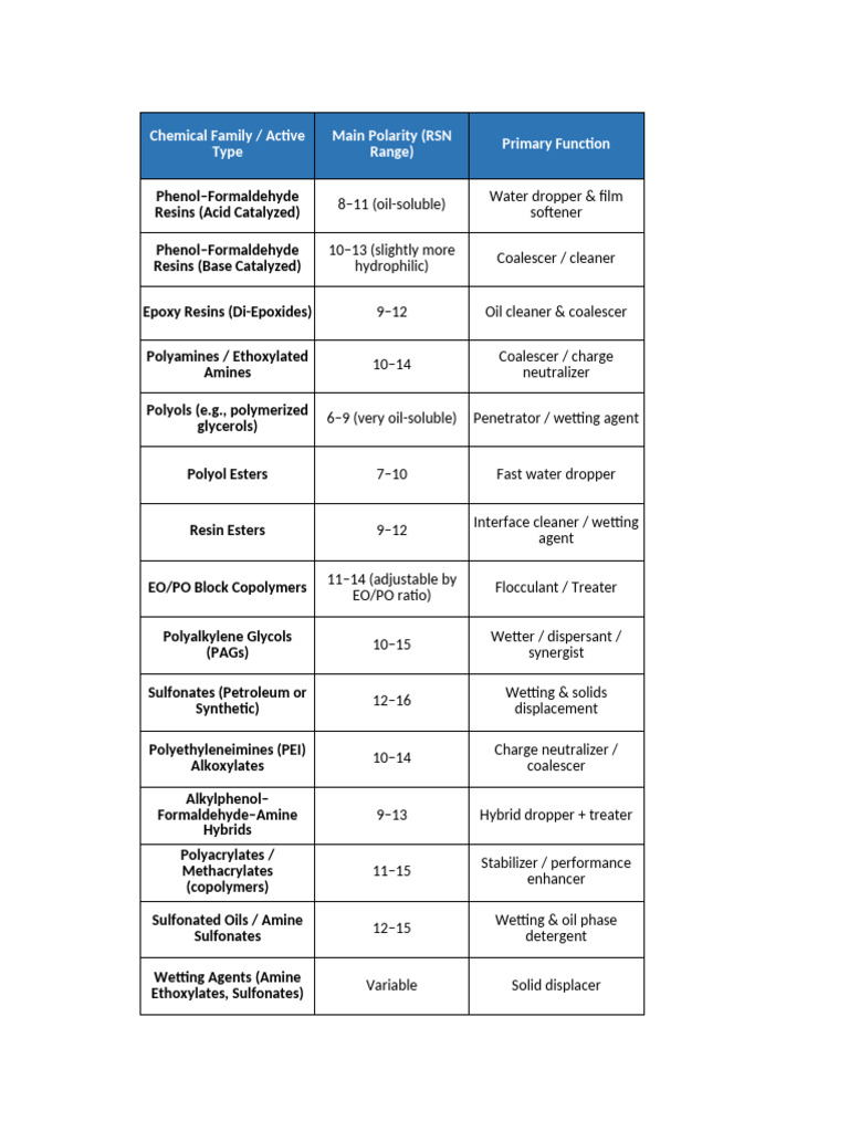 Chemical Functions of Oil Treatment Agents | PDF | Surfactant | Emulsion