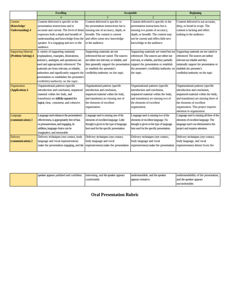 Oral Presentation Evaluation Rubric | PDF | Knowledge | Credibility