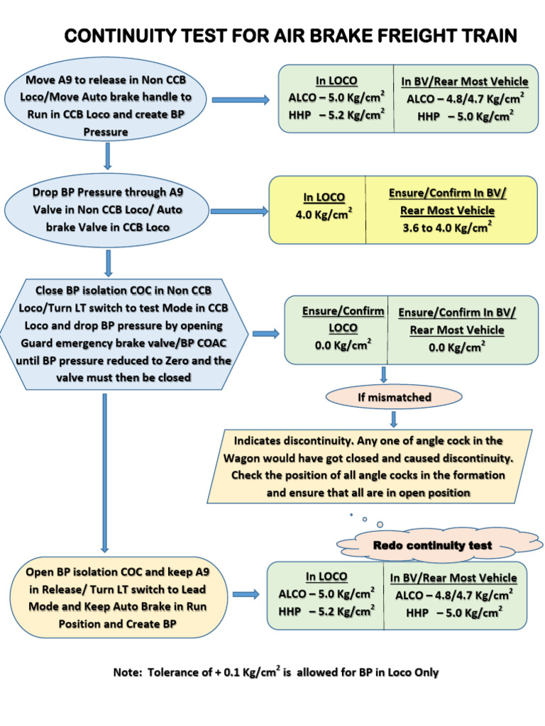 Continuity Test For Air Brake Freight Train | PDF