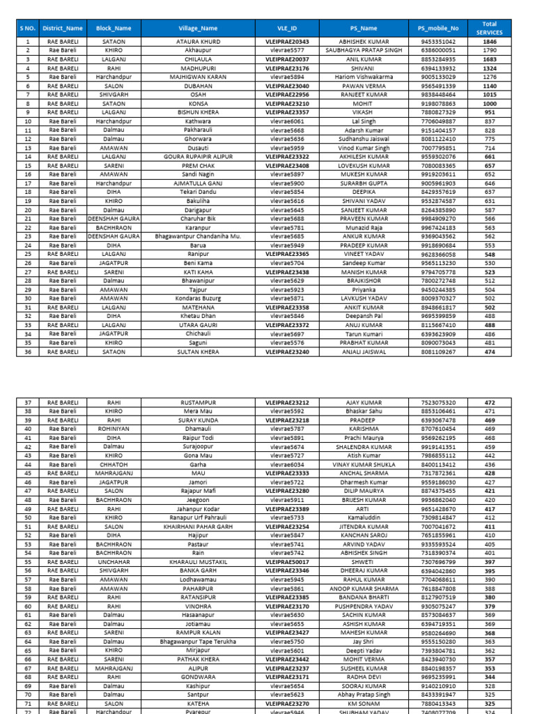 Rae Bareli Village Service Data | PDF