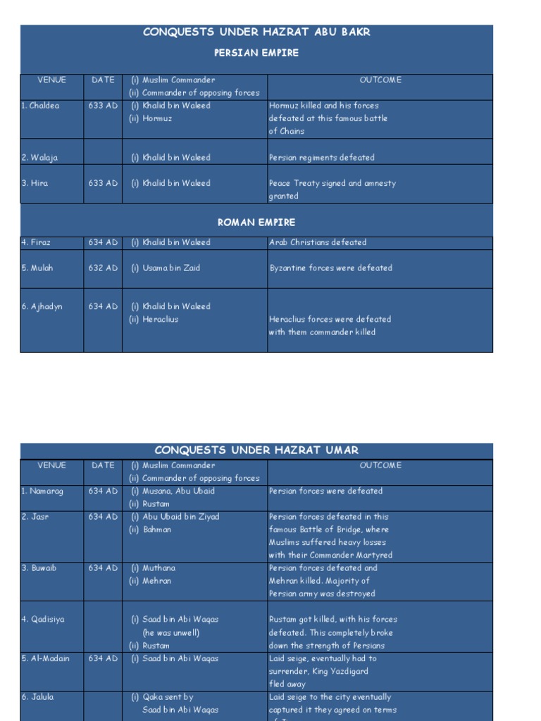 Battles Chart PDF | PDF