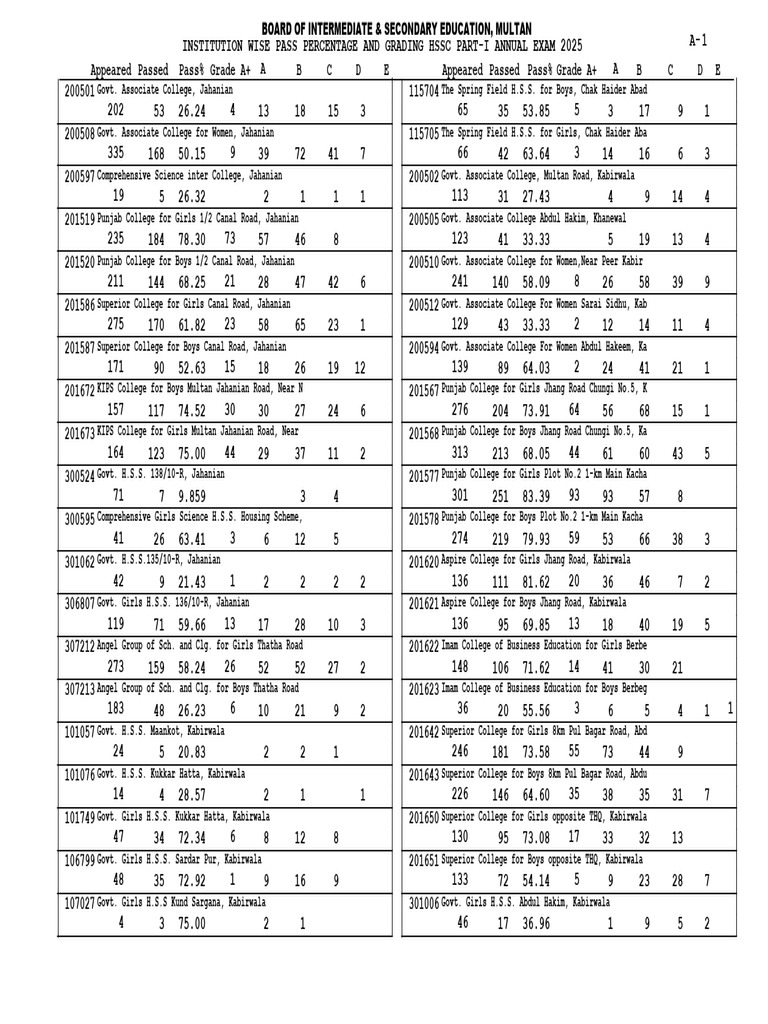HSSC Part-I Exam Results 2025: Pass Rates | PDF | Educational Stages ...