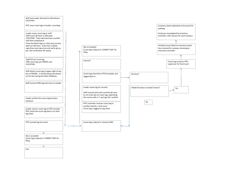 Inventory Flow Chart | PDF | Finance & Money Management
