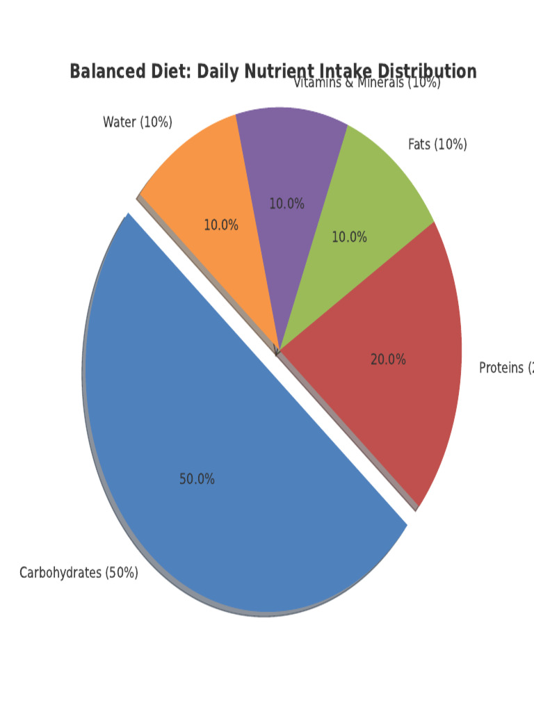Balanced Diet Pie Chart | PDF