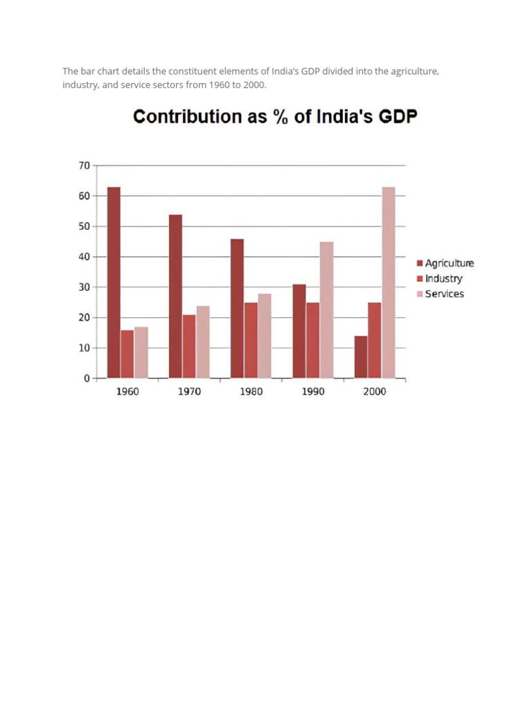 Bar Graph, India GDP | PDF