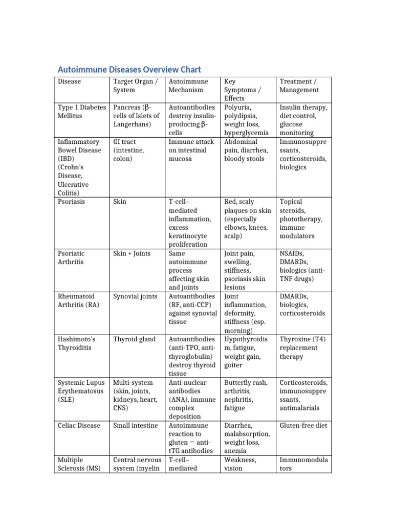Autoimmune Diseases Overview Chart | PDF | Autoimmune Disease | Psoriasis