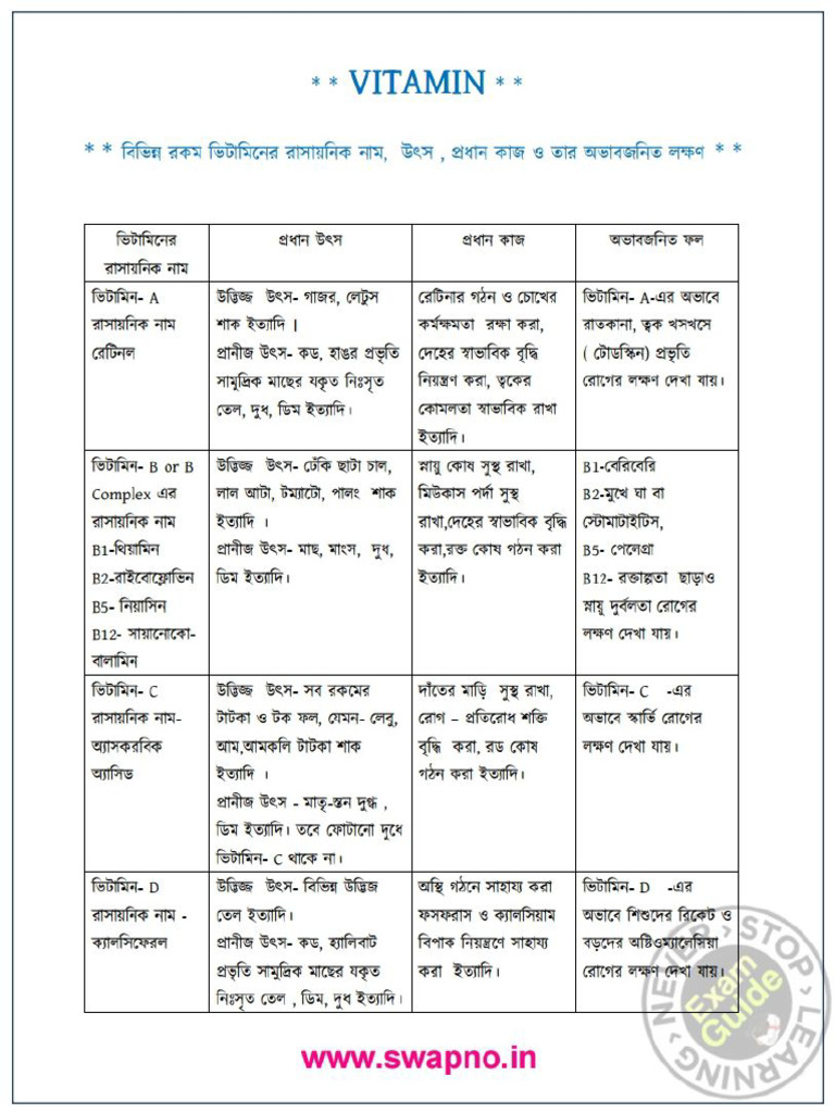 Vitamins Details | PDF