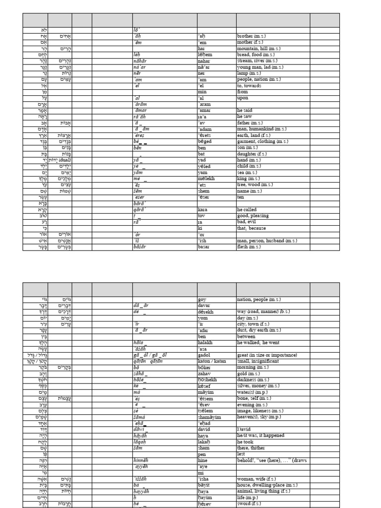 Biblical Hebrew Lexicon - Course A | PDF | Verb