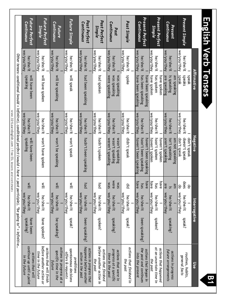 Master English Verb Tenses Guide | PDF | Perfect (Grammar) | Linguistic ...