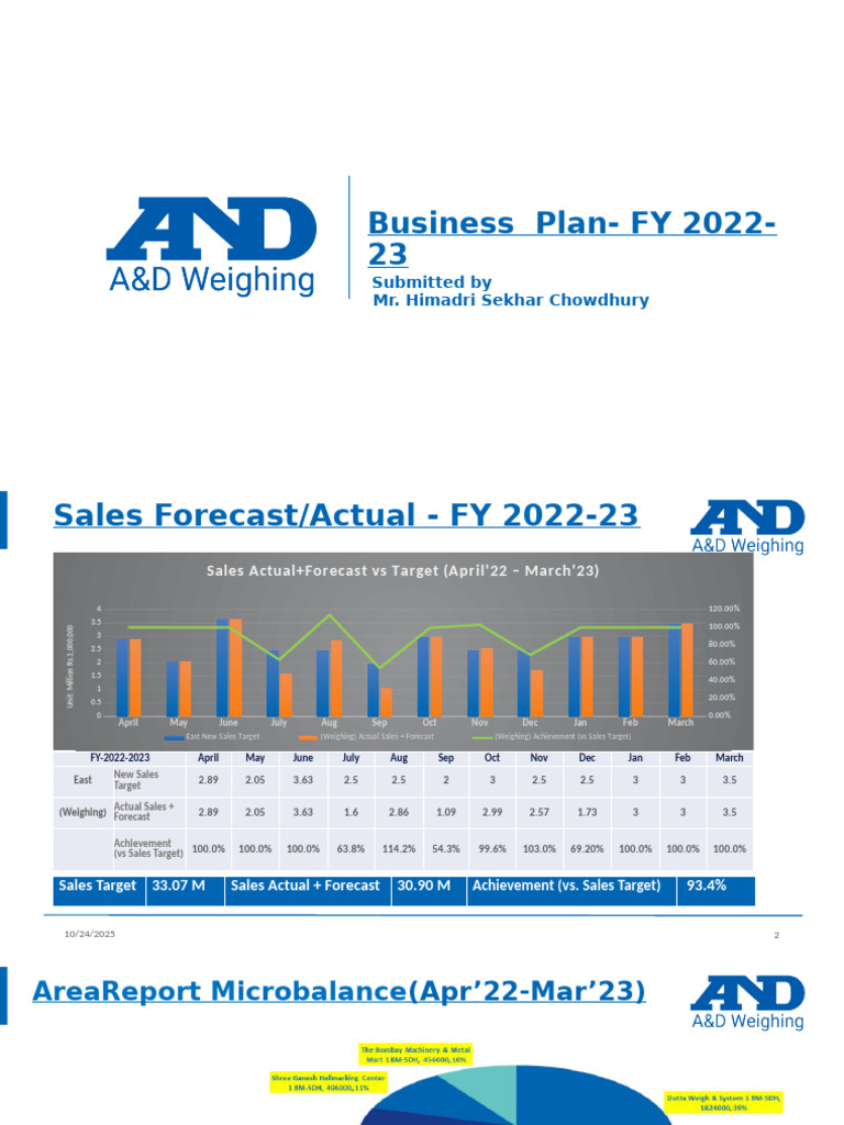 Business Plan FY 2022-23 - East Region20012022 | PDF