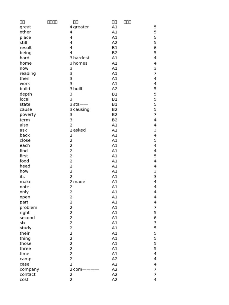 Vocabulary Error Analysis Report | PDF