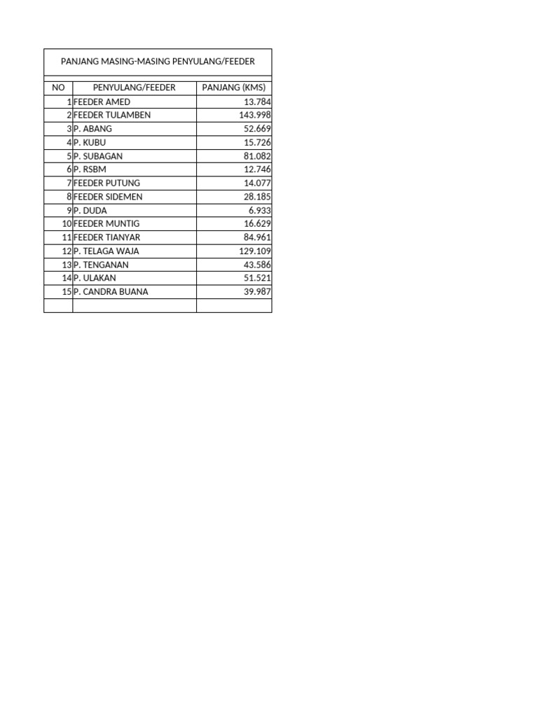 Panjang Penyulang Feeder | PDF