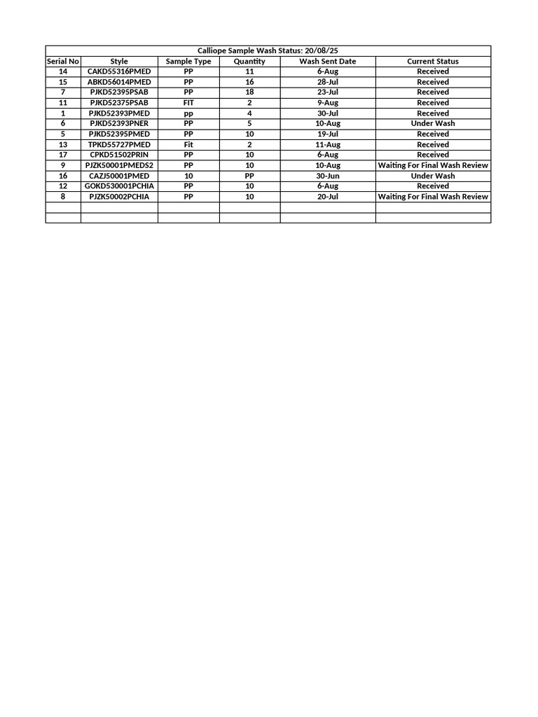 Sample Update With Date | PDF | Clothing | Textile Arts