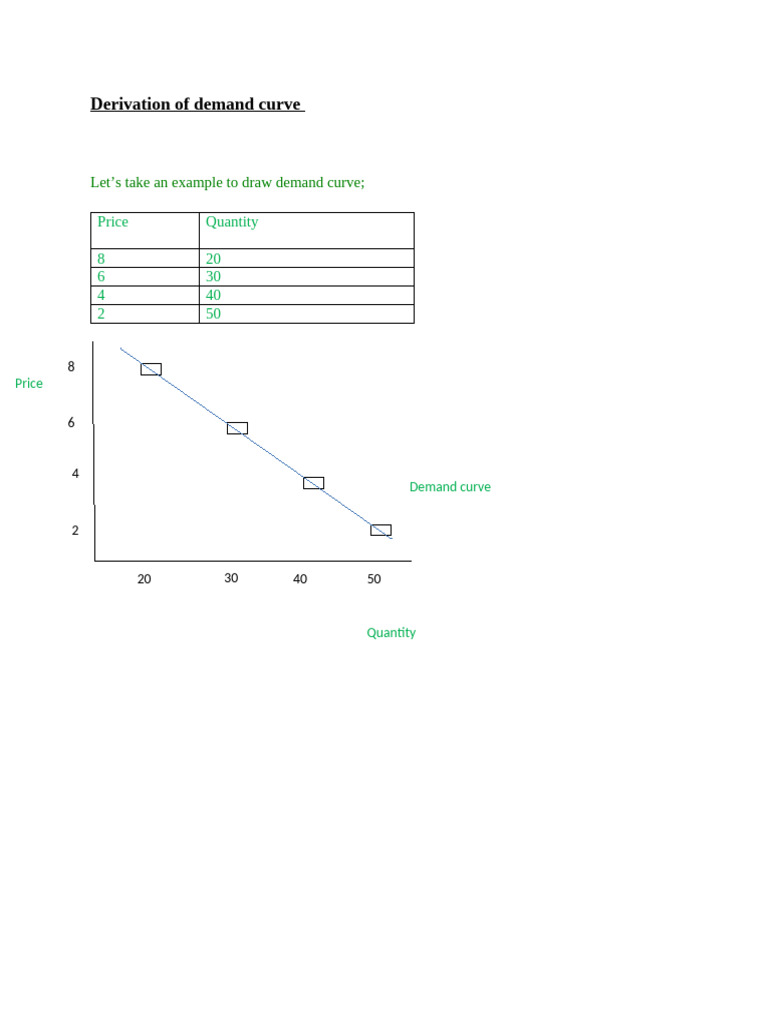 Derivation of Demand Curve | PDF