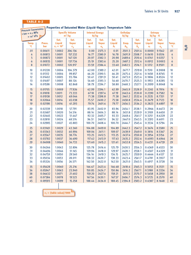 Saturated Water Properties Table | PDF | Pascal (Unit) | Enthalpy
