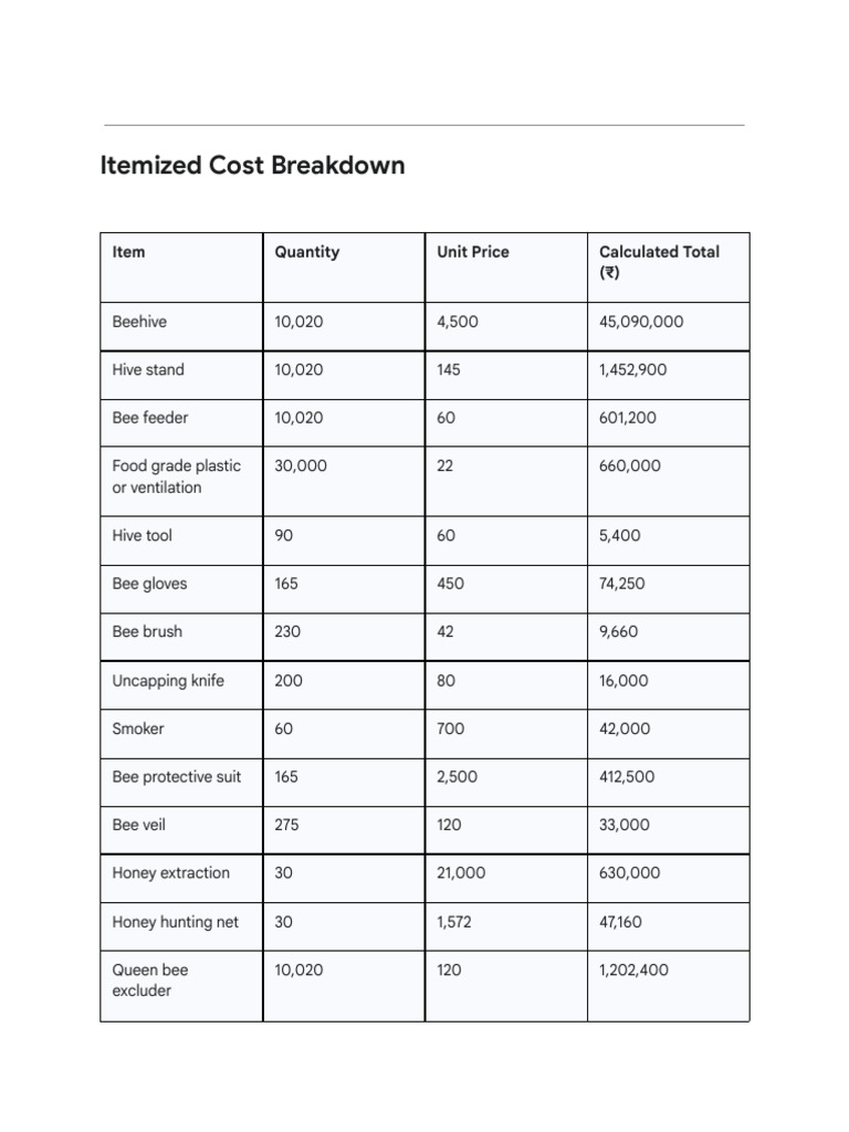 Beekeeping Field Equipment and Their Budget | PDF