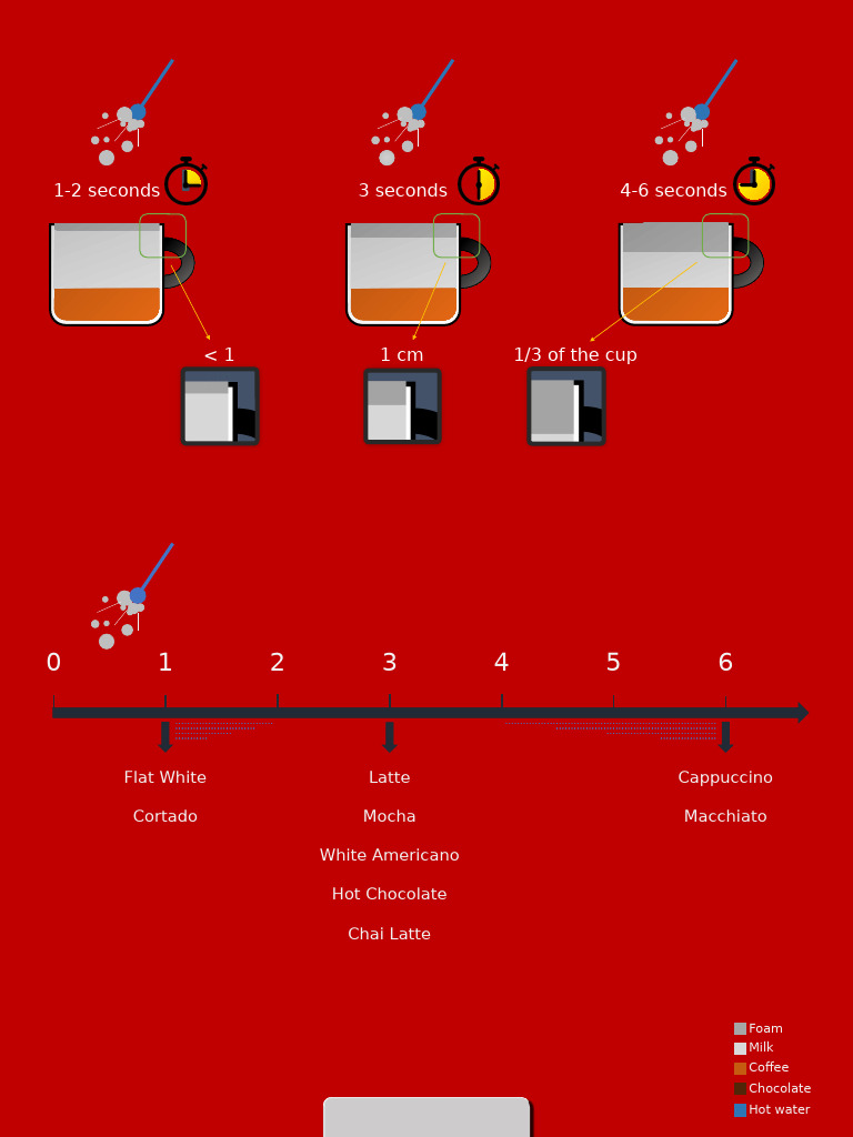 Coffee Drink Preparation Guide | PDF
