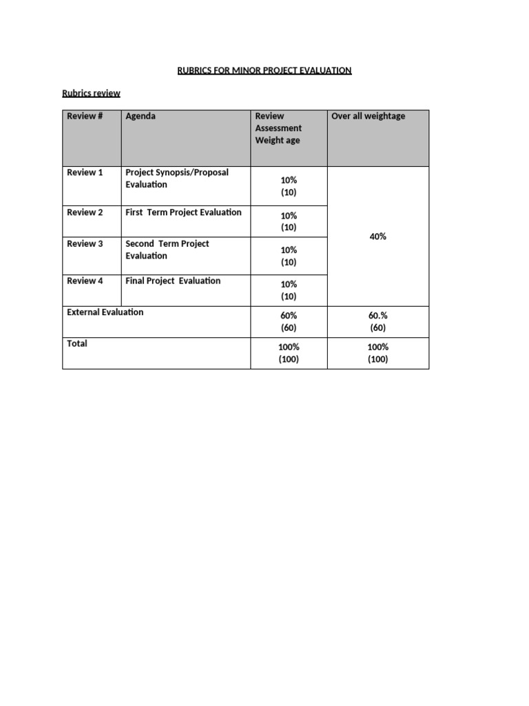 Minor Project Evaluation Rubrics | PDF
