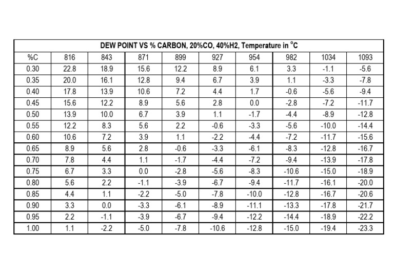 Dew Point Temperature | PDF