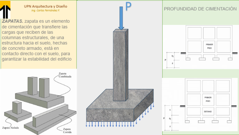 Función de las Zapatas en Cimentación | PDF