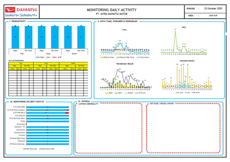 Monitoring Daily Activity 23 Oktober 2025 | PDF