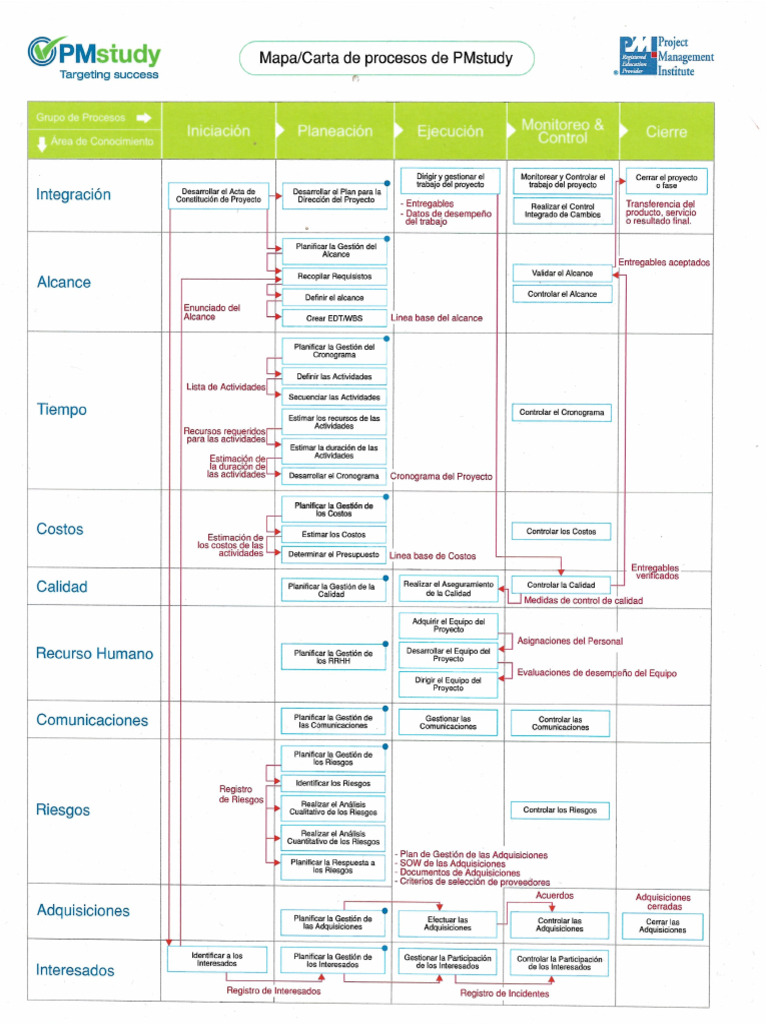 Procesos PMBOK5 PMStudy | PDF